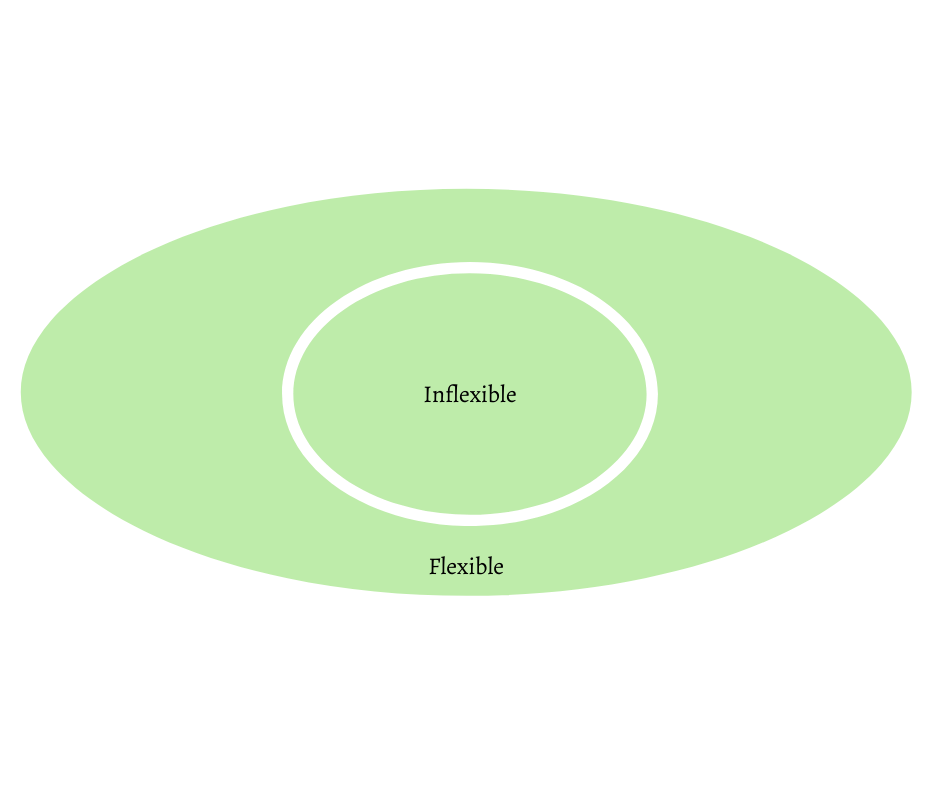The Art of Compromise (aka 2 Oval Exercise) - Love Let Out PLLC